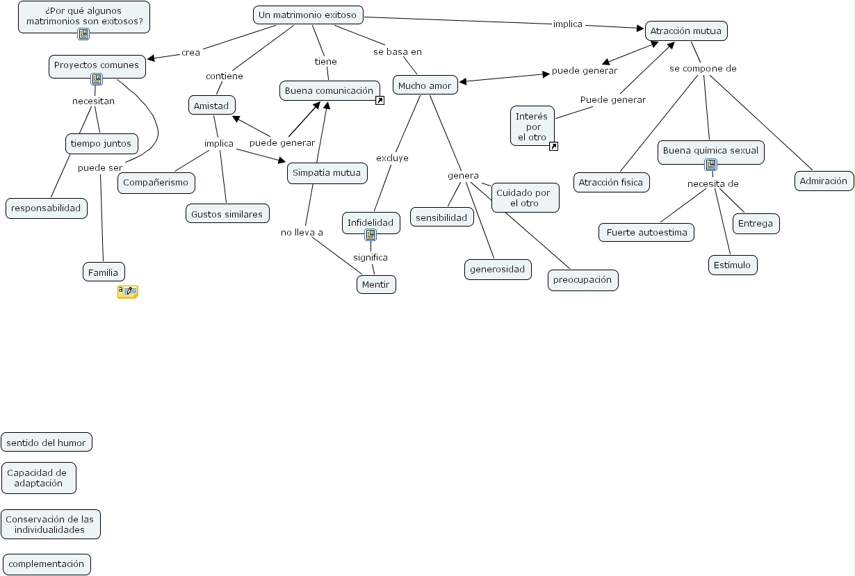 IHMC CmapTools - Concept Map :: Matrimonios