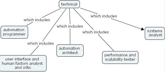 IHMC CmapTools - Concept Map :: chapter10(technical)