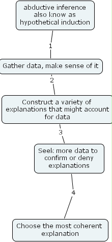 IHMC CmapTools - Concept Map :: chapter2 hypothetical induction