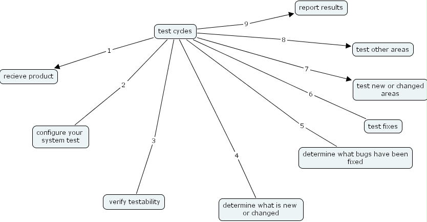 IHMC CmapTools - Concept Map :: chapter11(test cycles)