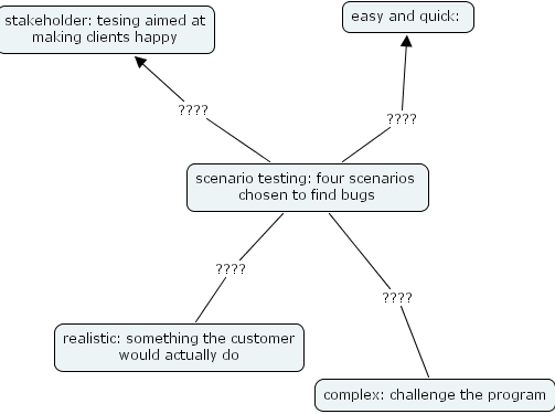 IHMC CmapTools - Concept Map :: chapter3(scenario link)