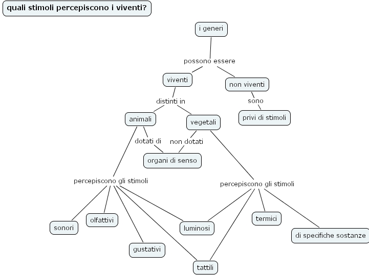 IHMC CmapTools - Concept Map :: stimoli GC 1