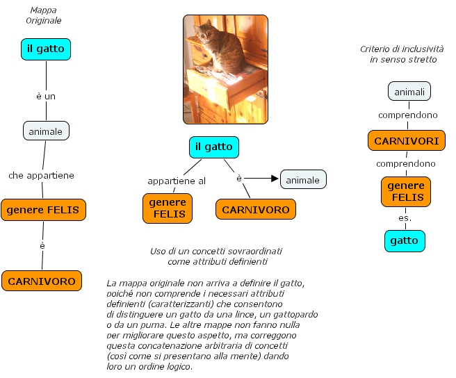 IHMC CmapTools - Concept Map :: definizione gatto corretta