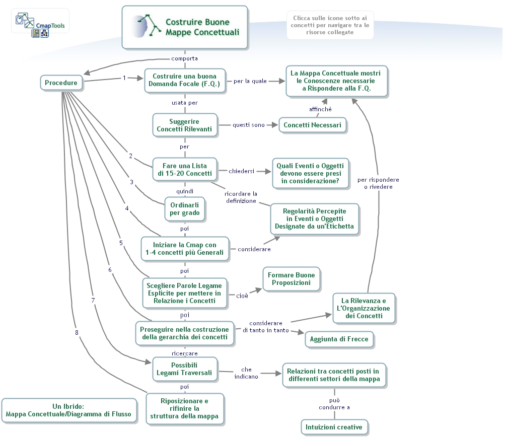 IHMC CmapTools - Concept Map :: CmapTools - Costruire una Buona Cmap