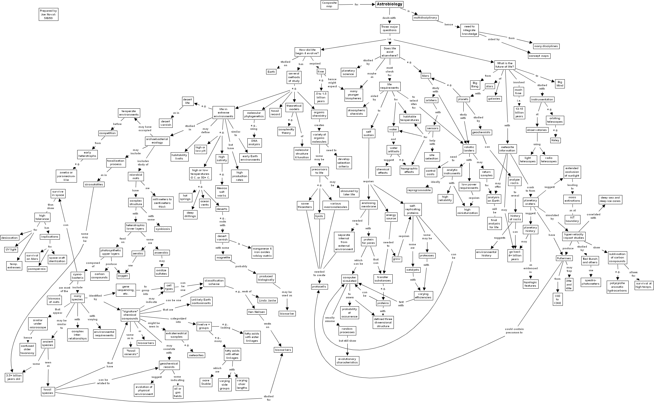 IHMC CmapTools - Concept Map :: Giant Mars AstroBiology