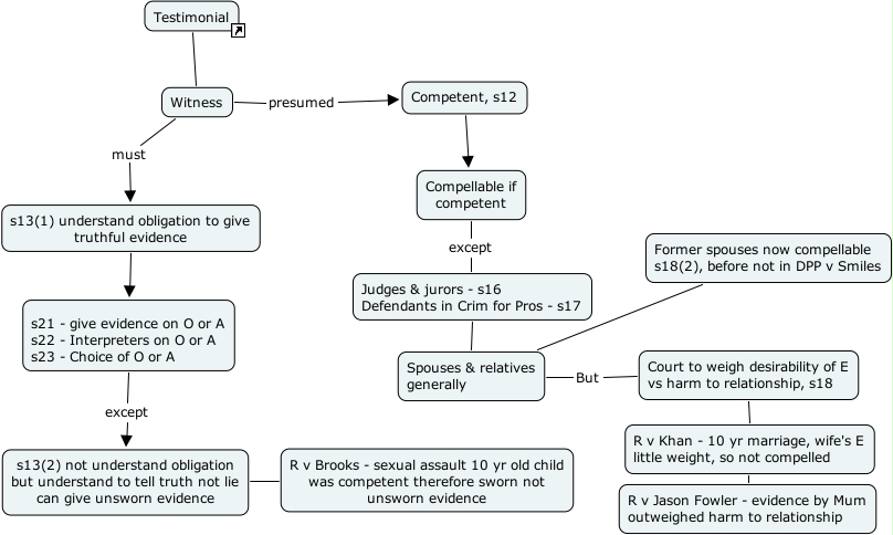IHMC CmapTools - Concept Map :: Witnesses