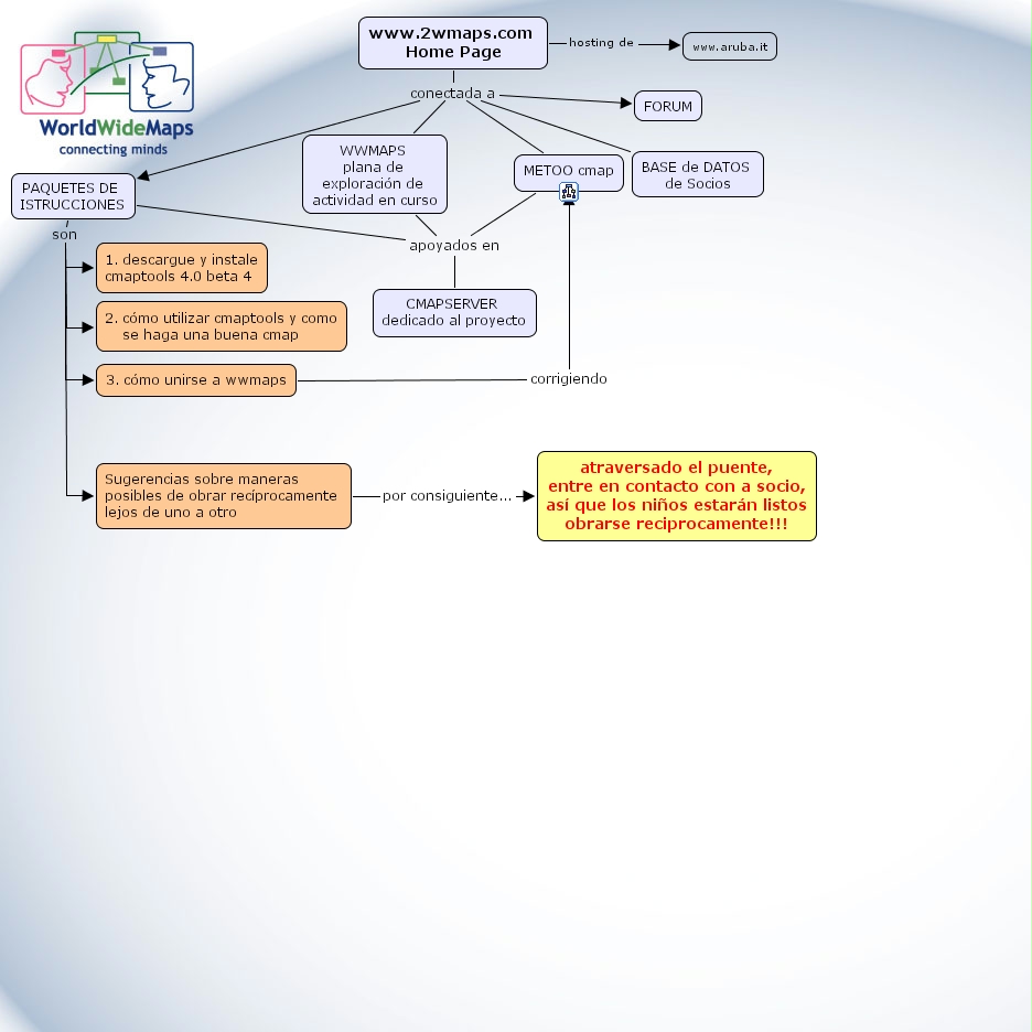 IHMC CmapTools - Concept Map :: web_estructura