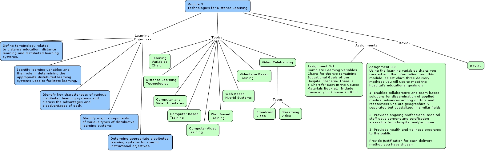 Module 3 - Technologies for Distance Learning - What combinations of ...