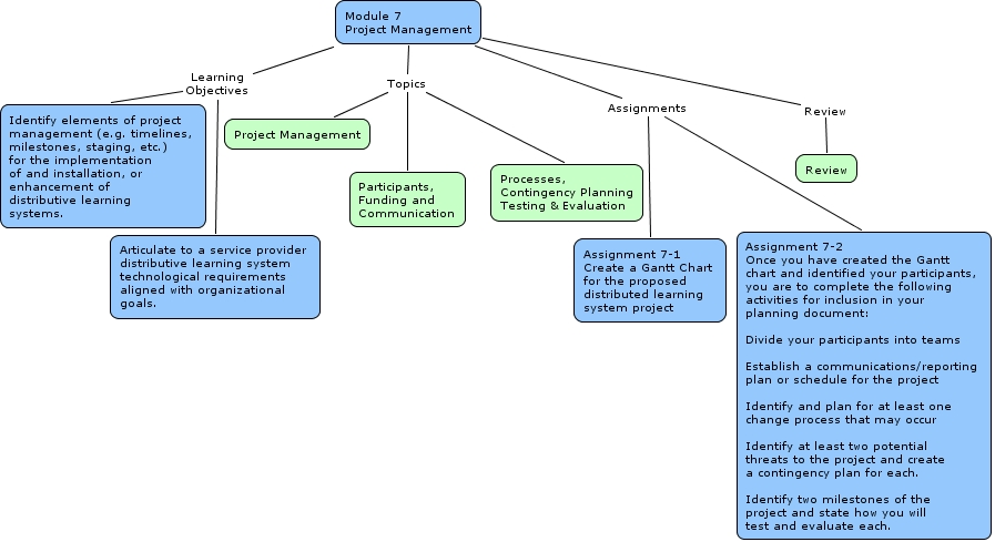 Module 7 - Project Management - What are the important dimensions to ...