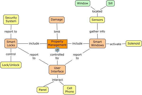 A2 Smart Windows and Locks
