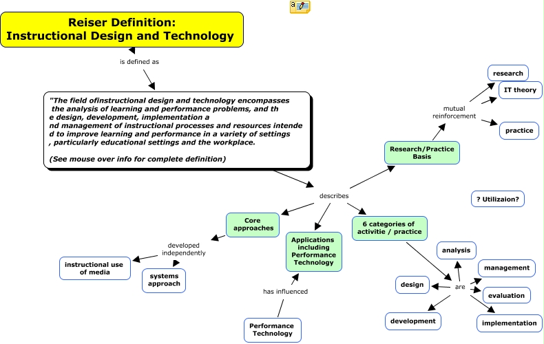 Reiser definition - How has Instructional Design evolved?