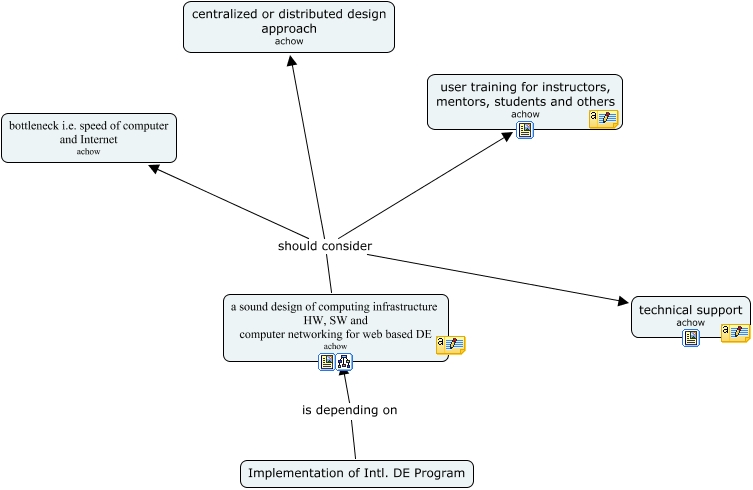 Chow-Impl of Intl. DE Prog CMAPs - DesCompInfrStr - design of computer ...
