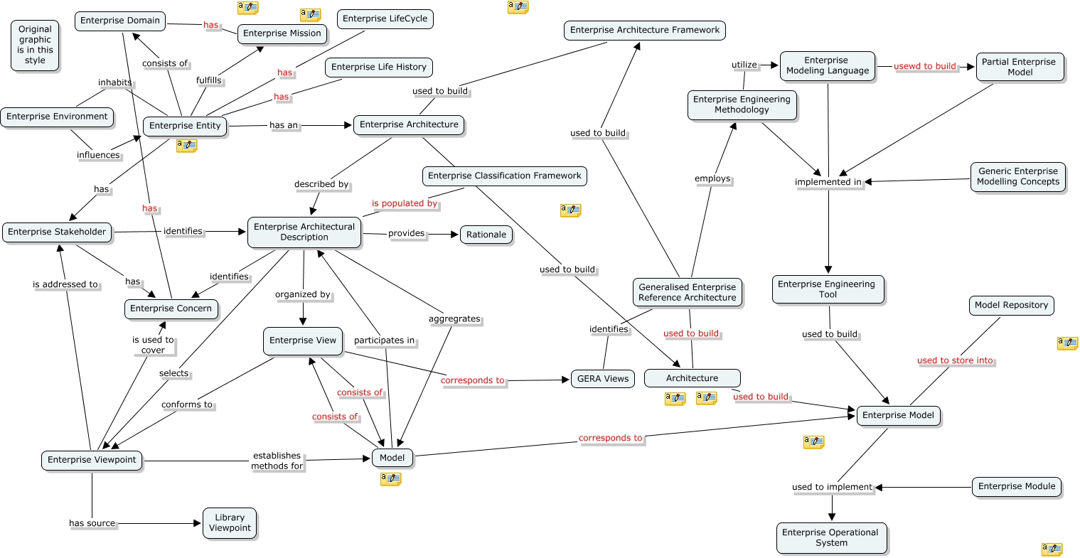 Figure 1 from IEEE 1471 & GERAM Updated by Soumen Chatterjee - How do ...