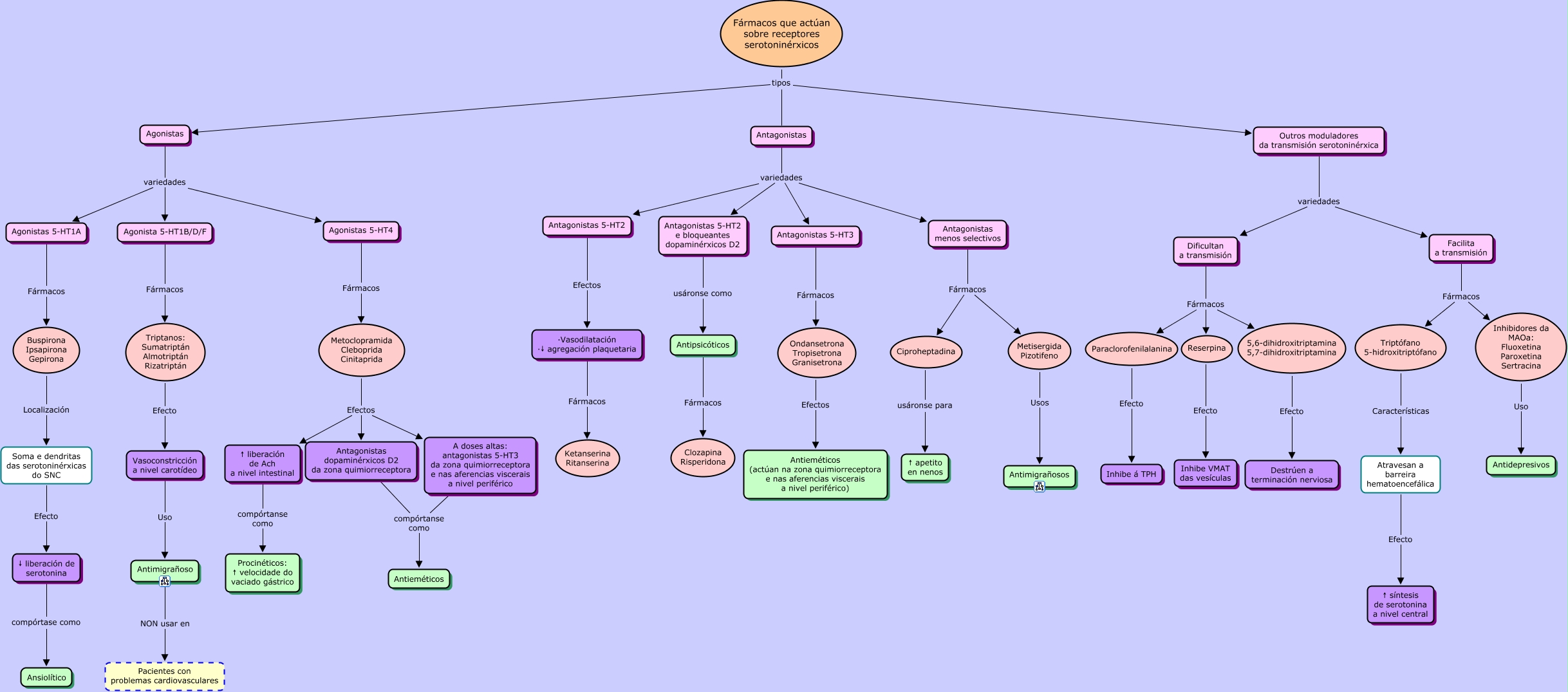 Tema 26.1. Fármacos serotoninérxicos